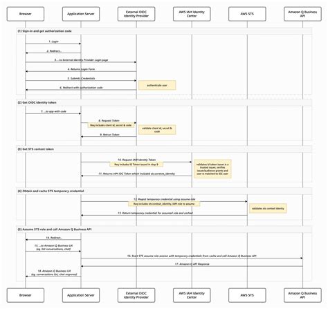Configure Amazon Q Business With Aws Iam Identity Center Trusted Identity Propagation Aws