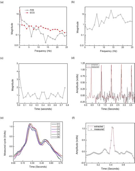 Signal Processing A Frequency Domain Of Ecg And Piezoelectric Output Download Scientific