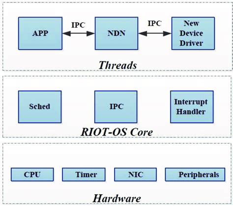 Ndn Architecture And Inter Process Communication Between Threads