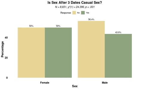 Casual Sex Is Often Mismeasured And Overestimated Date Psychology