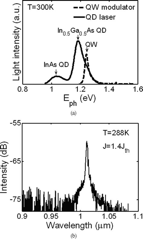 Figure 2 From Monolithic Integration Of Ingaasgaas Quantum Dot Laser