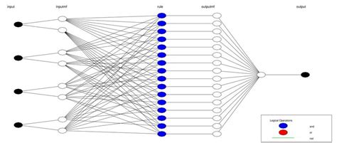 Figure1 Schematic Of The Anfis Structure With Four Inputs Download Scientific Diagram