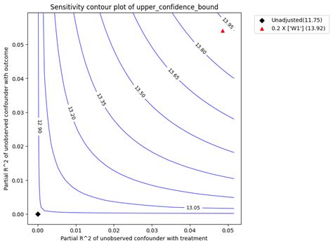 Sensitivity Analysis For Non Parametric Causal Estimators — Dowhy Documentation
