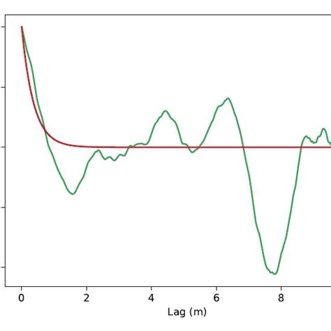 An Illustration Of The Measured Experimental Correlation Function Download Scientific Diagram