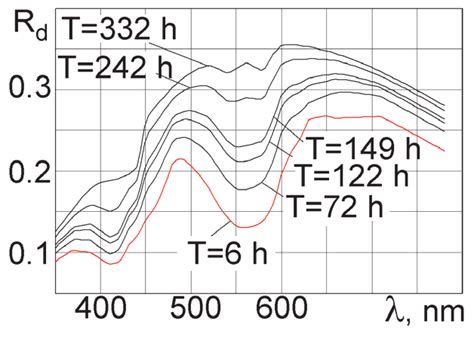 Spectral Characteristics Of The Diffuse Reflectance Of Damaged Skin Download Scientific Diagram