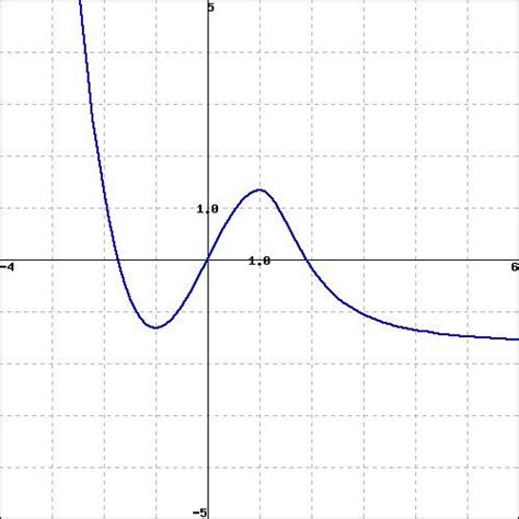 Solved For The Function G Whose Graph Is Given Below Chegg