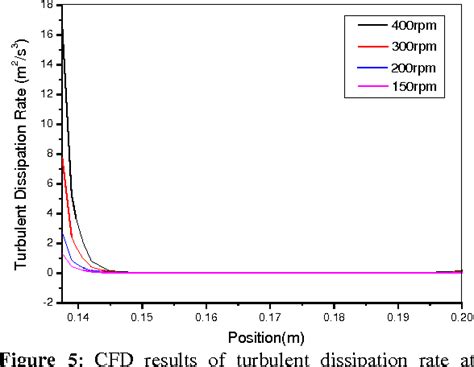Figure 2 From Computational Fluid Dynamic Cfd Simulation Of Fluid