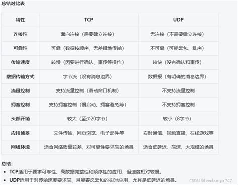 第二章，第三节 传输层tcp协议和udp协议 tcp udp csdn博客