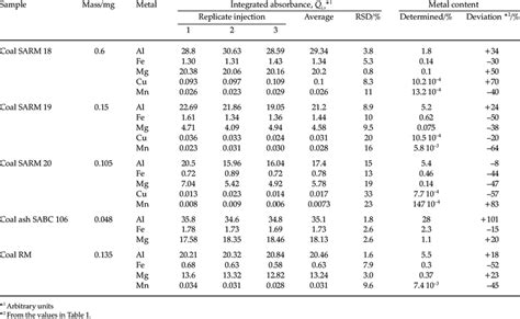 Simultaneous Determination Of Metals In Coals And Coal Ash With Download Table