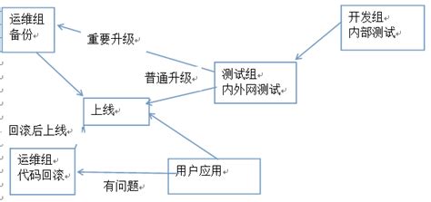 Svn代码发布管理 Csdn博客