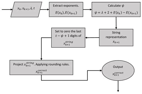 Exact Analysis Of The Finite Precision Error Generated In Important Chaotic Maps And Complete
