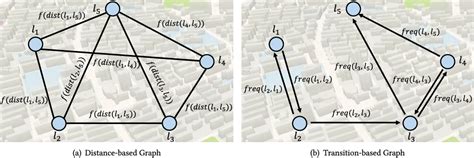 Figure 1 From Graph Enhanced Spatial Temporal Network For Next Poi Recommendation Semantic Scholar