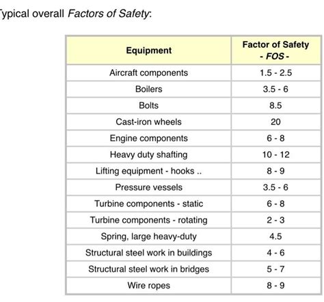 Solved Explain Why Safety Factor For Wire Ropes Is Much