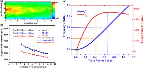 a color coded spatial map of the spin wave intensity for an