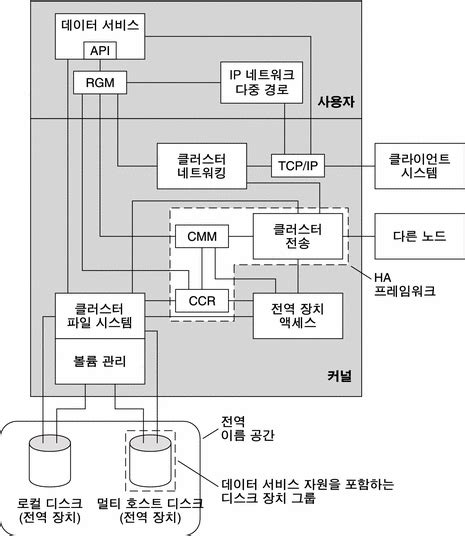 3장 sun cluster 구조 solaris os용 sun cluster 개요