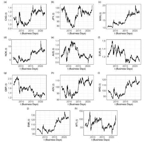 The Non Linear Dynamics Inherent To The Temporal Evolutional Of These Download Scientific