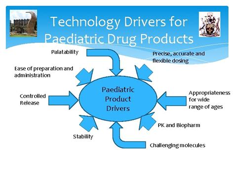Product Development Initiatives And Experiences Rufinamide Paediatric