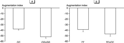 Augmentation Index For Polymorphic Markers Rs10830963 A And Download Scientific Diagram