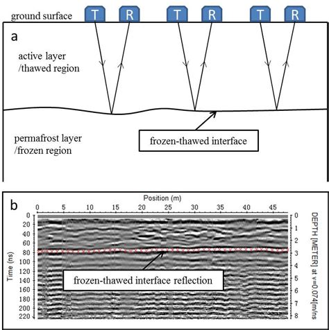 A Schematic Diagram Of Active Layer Detecting With Ground Penetrating Download Scientific