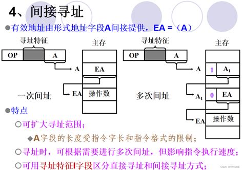 详解指令系统 计算机组成原理 双地址指令格式下 rs型指令如何构成 s可以采用哪些寻址方式、写出有效地址。 csdn博客