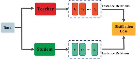 Understanding Knowledge Distillation Its Process Trends