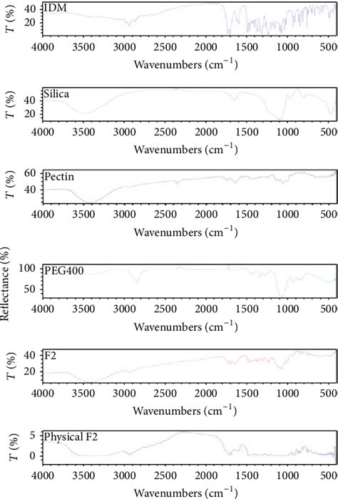 Table 1 From Formulation Of Indomethacin Colon Targeted Delivery Systems Using Polysaccharides