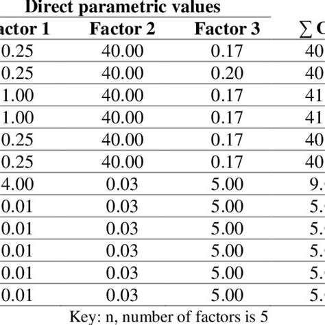 Direct Parameters Mean Analysis Taguchi Only Download Scientific Diagram