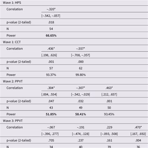 Hierarchical Regression For Wave 2 Decontextualized Vocabulary Download Scientific Diagram
