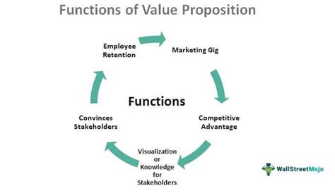 Value Proposition Meaning Functions Example Employee