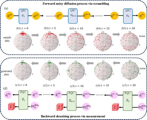 figure 1 from generative quantum machine learning via denoising