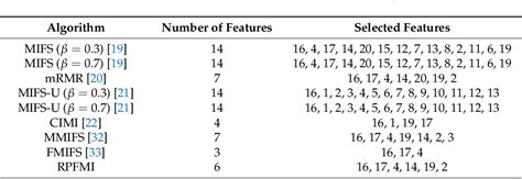 table 11 from a filter feature selection algorithm based on mutual