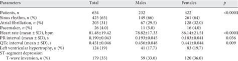 Comparison Of ECG Features Between The Genders Download Scientific Diagram