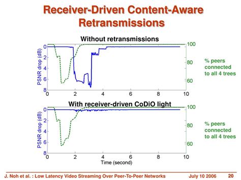Ppt Low Latency Video Streaming Over Peer To Peer Networks Powerpoint Presentation Id4612450