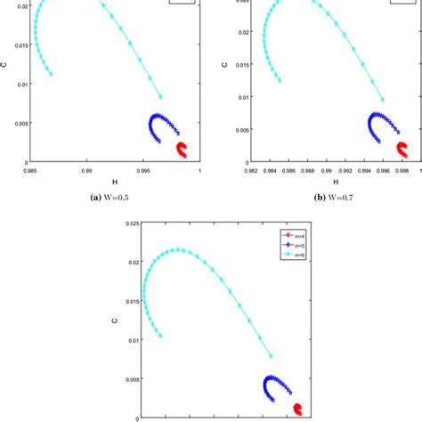 Results Of Complexityentropy Curves For Financial Time Series With