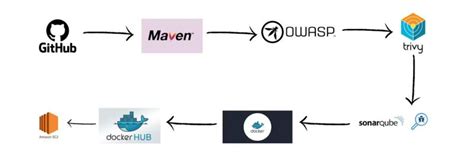 Abhishek Devrani On Linkedin Get Back With New Learning In Devops