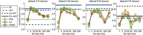 Svm Based Classification Rate Using Multi Unit Spike Train Metrics And