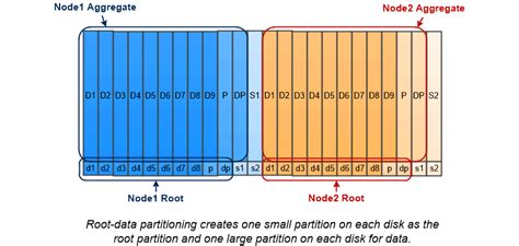 Root Data Partitioning