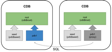 Oracle Base Multitenant Overview Of Container Databases Cdb And