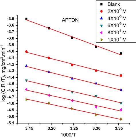 the transition state plot log c r t vs 1000 t for c steel in 1 m hcl