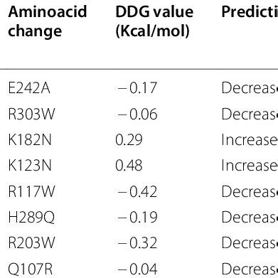 I Mutant Prediction Based On DDG Value And Binary Classification Download Scientific Diagram