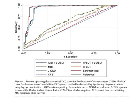 Diagnostic Ability Of Maximum Blink Interval Together With Japanese