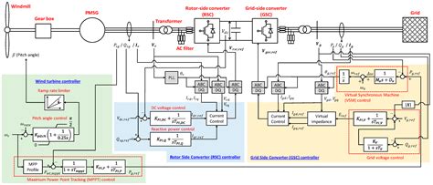 Influence Of Wind Turbine Generator Power Control On The Performance Of A Virtual Synchronous