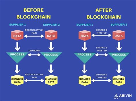 blockchain technology to bring transparency in coffee