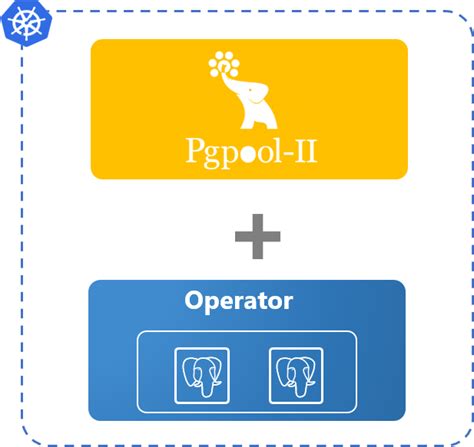 Deploy Pgpool II On Kubernetes To Achieve Query Load Balancing And Monitoring