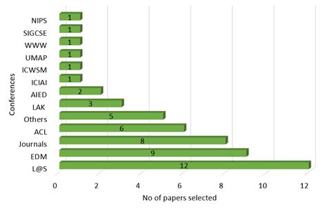 coverage statistics of papers used in survey acl nlp bea workshop