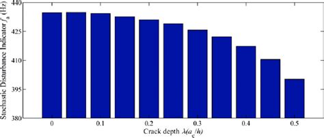 The Variation Of The Stochastic Disturbance Indicator With The