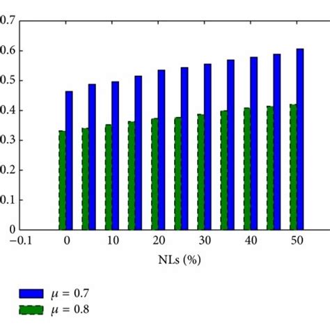 The Relationship Between The Accuracy Of The Algorithm And The Number Download Scientific