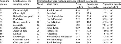 Information About The Sampling Stations Download Table