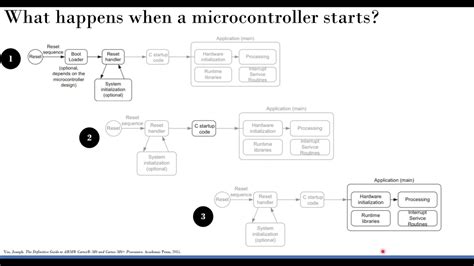 Arm Programming Introduction Youtube