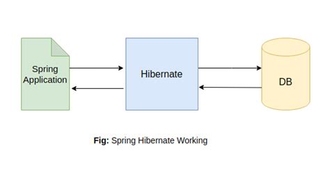 Hibernate Normalization A Key To Superior Data Optimization By